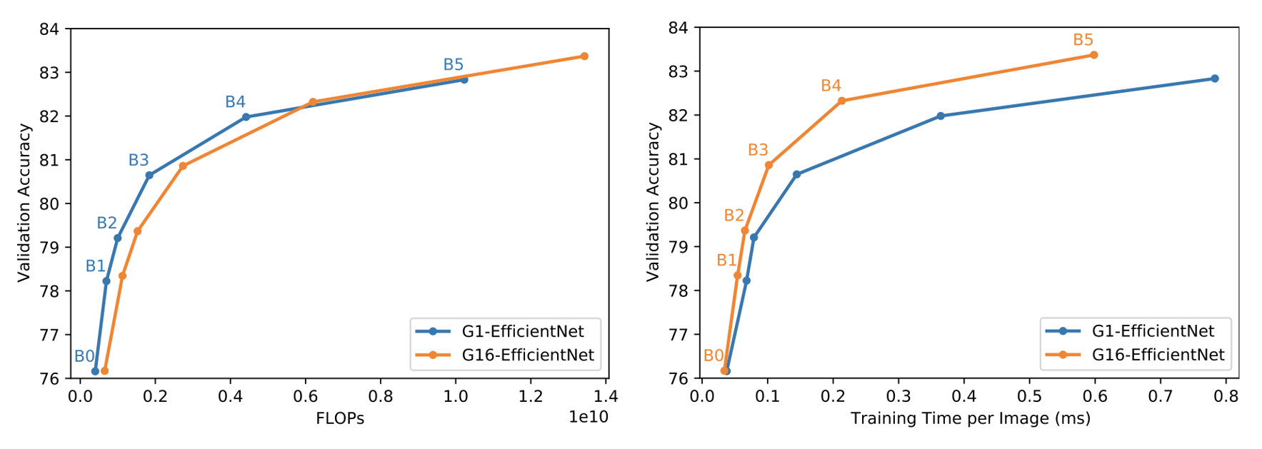 How we made EfficientNet more efficient